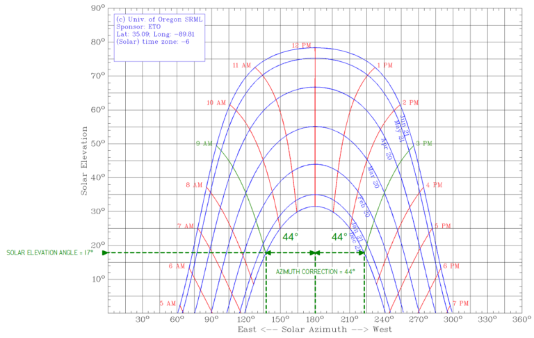 Determining Module Inter-Row Spacing | Greentech Renewables