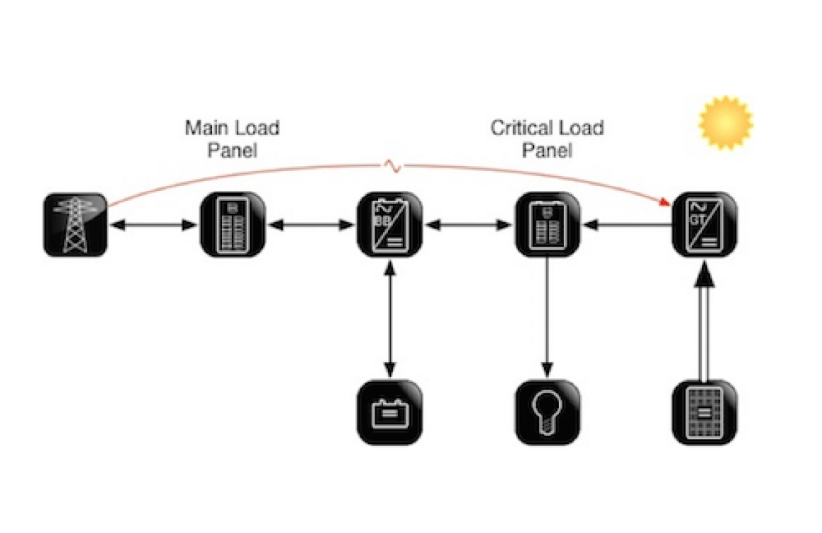 Inverters in AC-Coupled Systems | Greentech Renewables