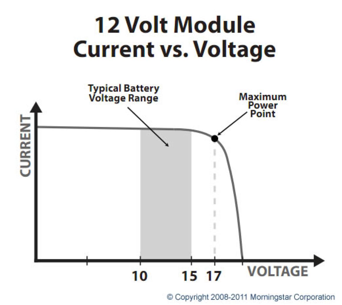 How do MPPT charge controllers work? | Greentech Renewables