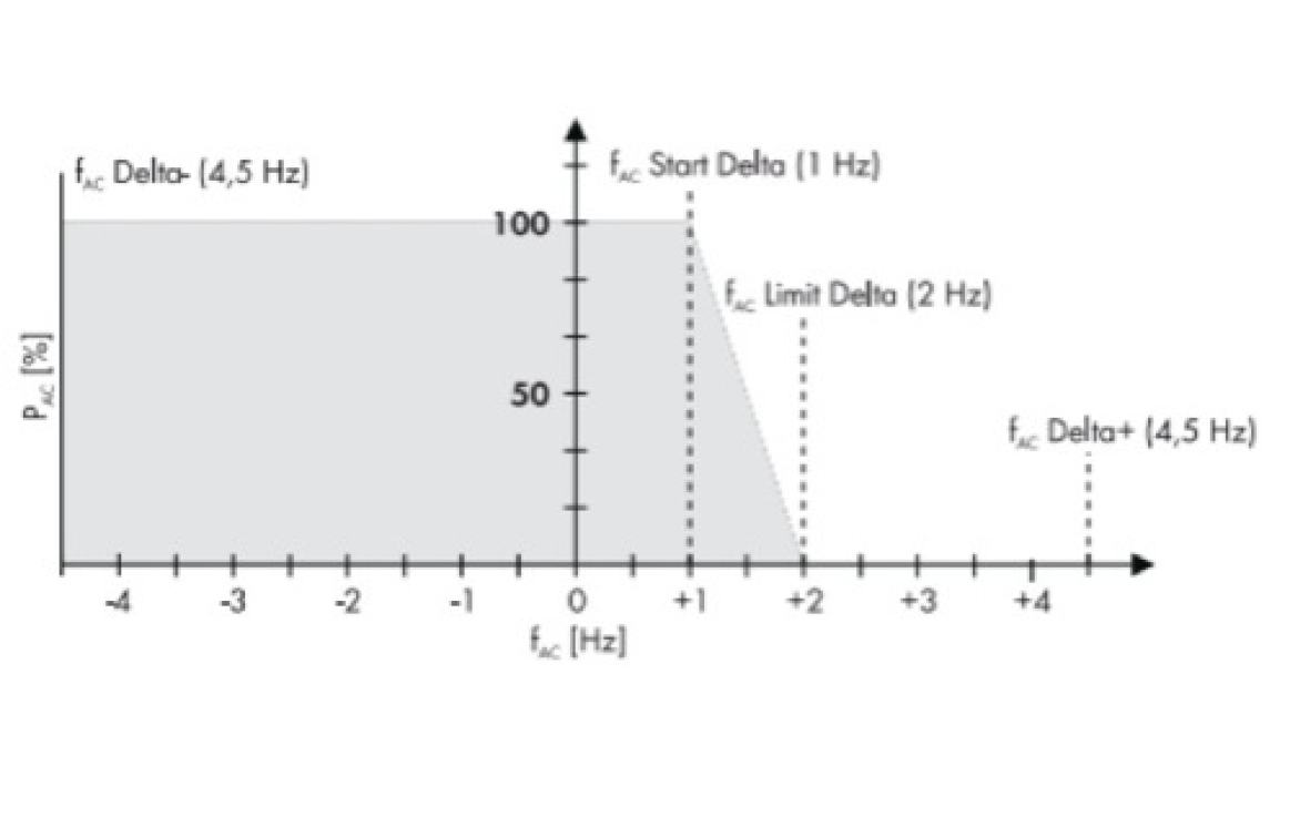 AC-coupling Design | Greentech Renewables