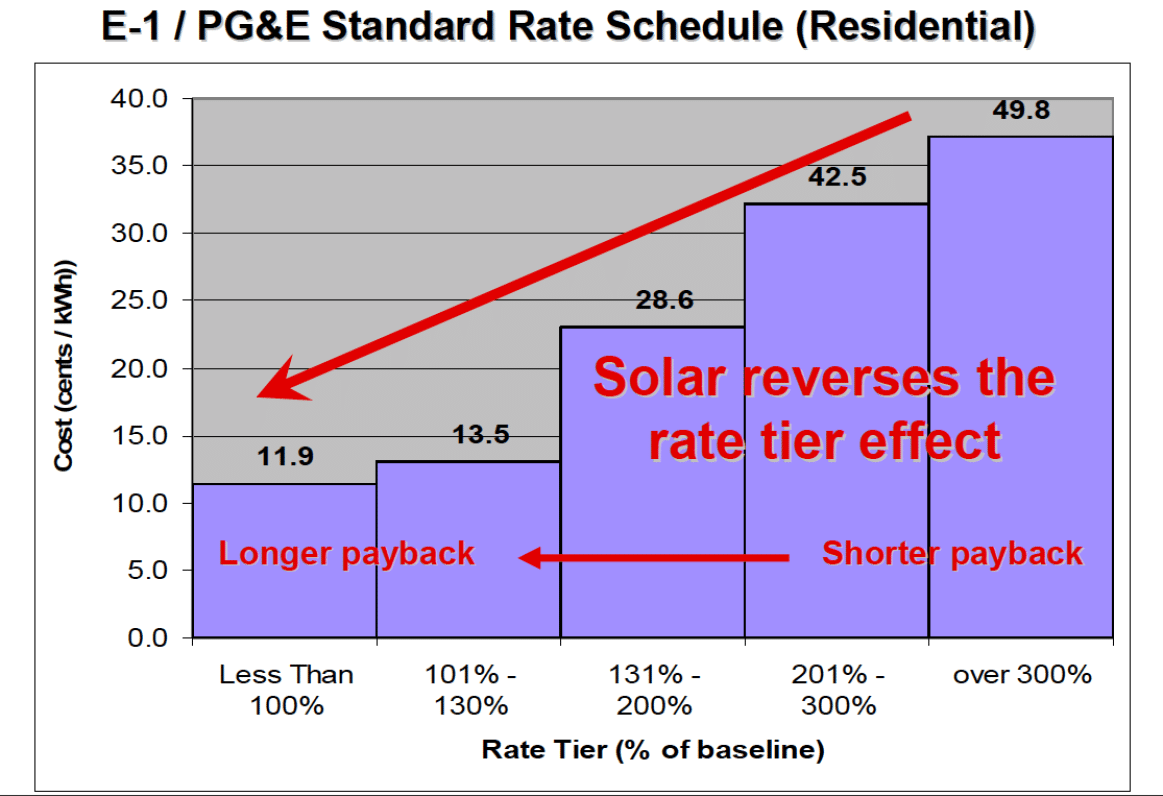 Understanding Tiered Electricity Rates | Greentech Renewables