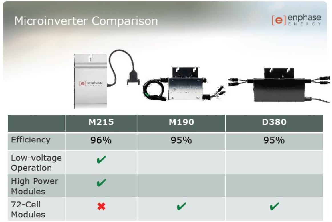 Enphase M215 - Next Generation Microinverter | Greentech Renewables
