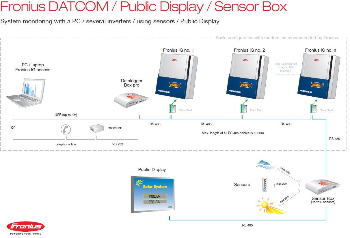 Solar Energy PV Monitoring Options | Enphase - Fronius - SMA - Yaskawa ...