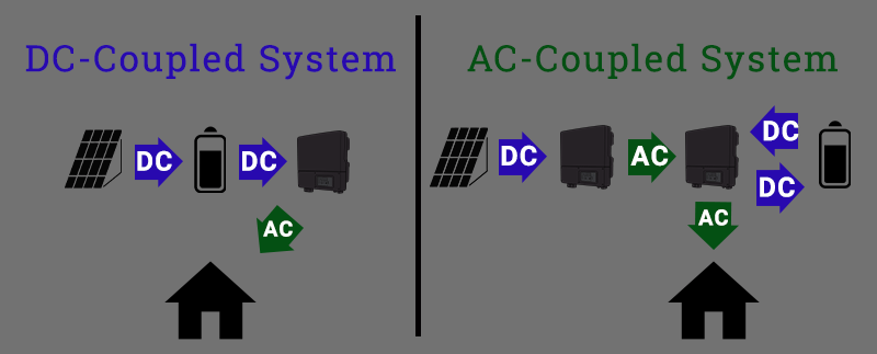 The Ins and Outs of AC Coupling and DC Coupling | Greentech Renewables