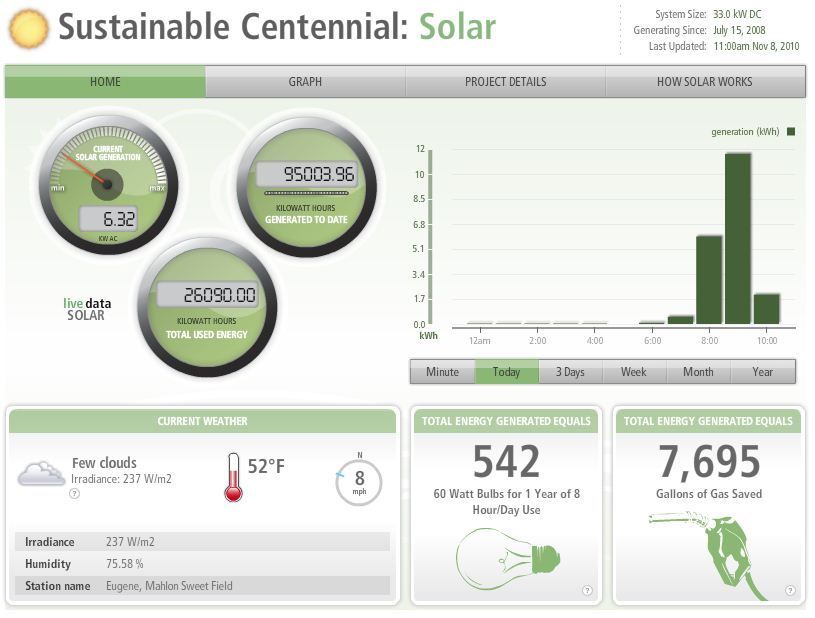 Solar Energy PV Monitoring Options | Enphase - Fronius - SMA - Yaskawa ...
