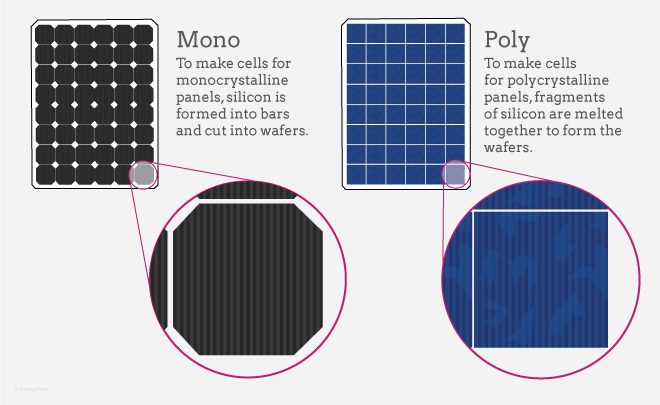 Monocrystalline Cells vs. Polycrystalline Cells: What's the Difference ...