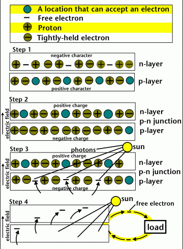 How Solar Cells Work | Greentech Renewables